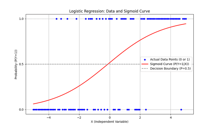 Linear Regression vs Logistic Regression