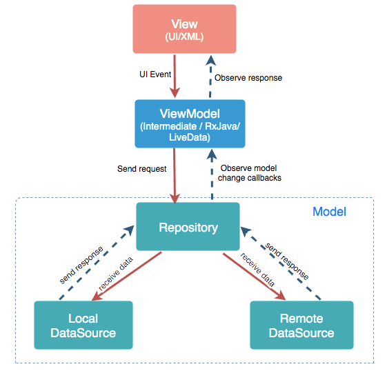 MVVM Architecture - Android Tutorial